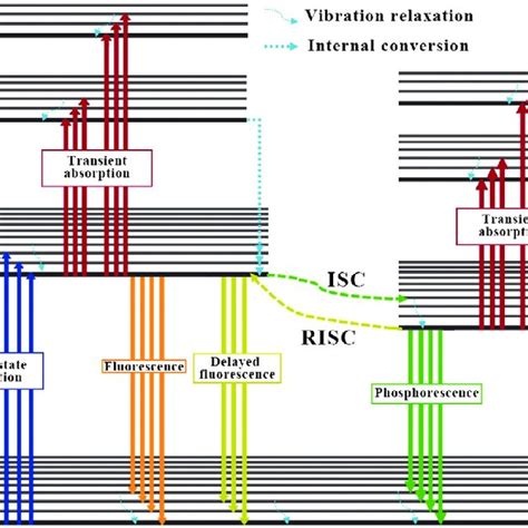 Schematic Illustration Of The Three Main Emission Processes Download