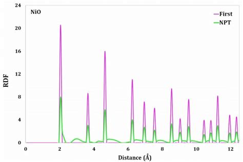 The Pair Correlation Function Calculated For Ni O Before And After