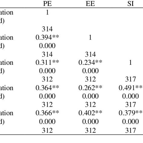 Correlation Matrix Of The Independent Variables And The Dependent