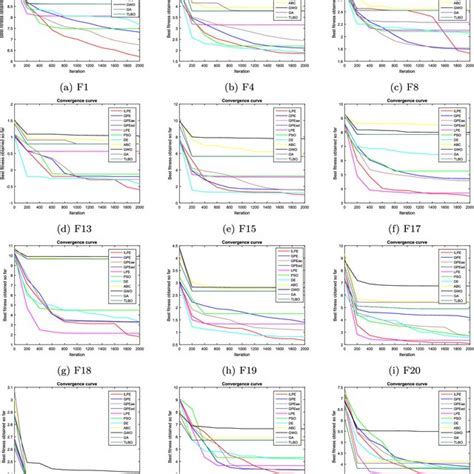 convergence curves for cec2017 benchmark functions download