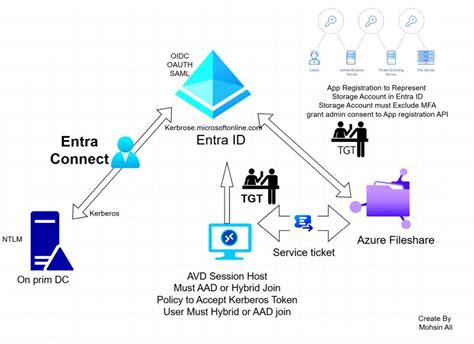 Mohsin Ali On Linkedin 🚀 Understanding Kerberos Authentication With Azure Virtual Desktop Avd