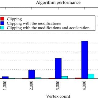 Performance Of The Modified Algorithm Download Scientific Diagram
