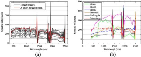 A RGB Channels And For RGB Image Of The HYDICE Urban Download Scientific