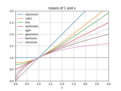 arithmetic geometric mean wikiwand