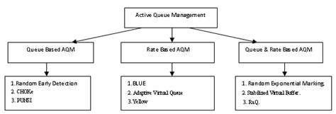 Classification Of Aqm Algorithms Download Scientific Diagram