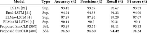 Evaluation Metrics For The Semi Supervised Learning Scenario For The Download Scientific