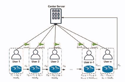 Figure From Communication Efficient Federated Learning Based On Chained Secure Multiparty