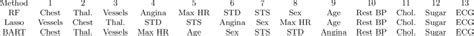 Feature Ranking For Heart Disease Data Set By Random Forest Lasso And Download Table
