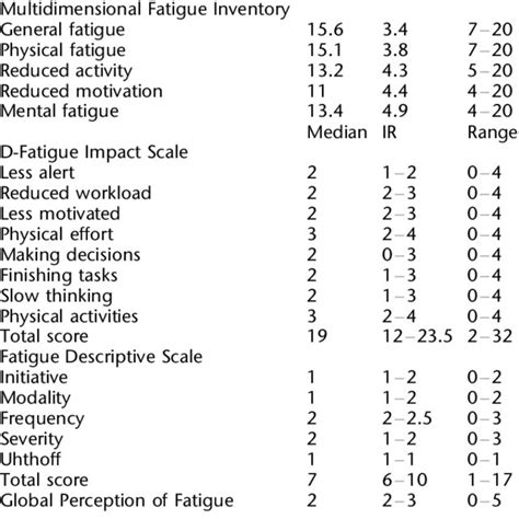 Pdf Impact Of Fatigue In Multiple Sclerosis The Fatigue Impact Scale