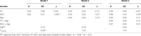 summary of regression analysis for variables predicting esc n 66