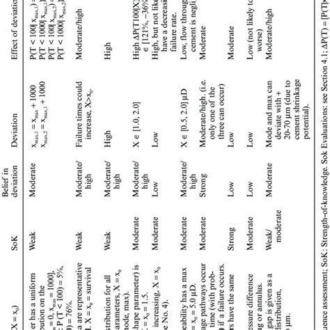 Summary Of The Simplified Assumption Deviation Risk Assessment For The Download Scientific