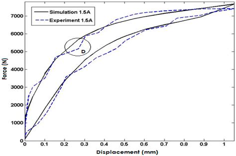 Hysteresis Behavior Modeling Of Magnetorheological Elastomers Under Impact Loading Using A
