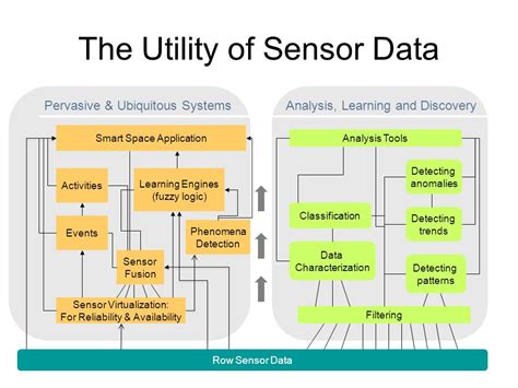 Sensor Data Processing Cnt Mobile And Pervasive Computing Ppt Download