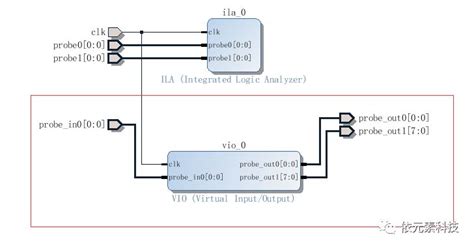 Vivado Vio (virtual Input Output)虚拟io使用vivado Vio数据输入 Csdn博客 Vivado Vio (virtual Input Output)虚拟io使用vivado Vio数据输入 Csdn博客