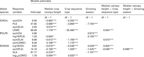 Results Of The Linear Models Showing The Effect Of Crop Sequence Type Download Table