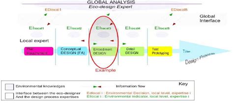 Proposition Of A General Interface Framework Along The Design Process Download Scientific Diagram