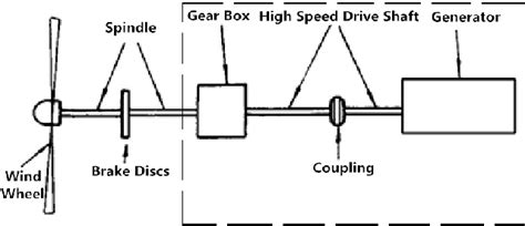 figure 1 from research on misalignment fault isolation of wind turbines