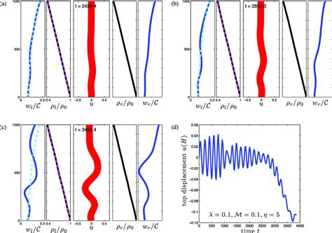 Snapshots of non linear solutions a c for λ M η Download Scientific Diagram
