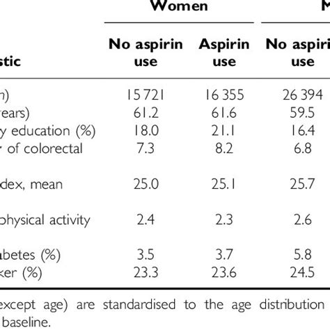 Characteristics Of The Study Population By Sex And Aspirin Use A