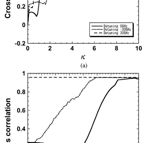 cross correlation of the two temporal waveforms i t0 and i t