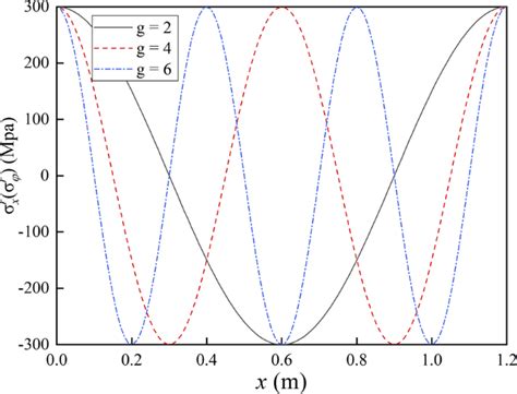 Vibration And Sound Radiation Of Submerged Finite Cylindrical Shells