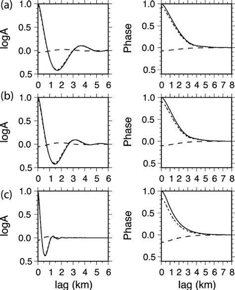 Exact Short Dash And Delta Correlation Approximated Solid Tcfs