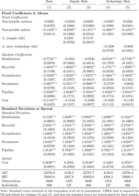 Mixed Logit Regression Results Download Table