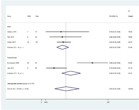 Nonrelapse Mortality Nrm Note Ci ¼ Confidence Interval Es ¼ Effect