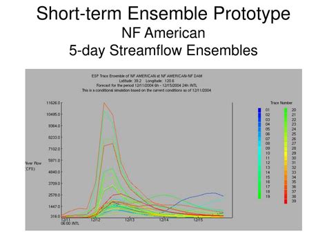 Ppt Short And Medium Range Ensemble Streamflow Prediction Powerpoint