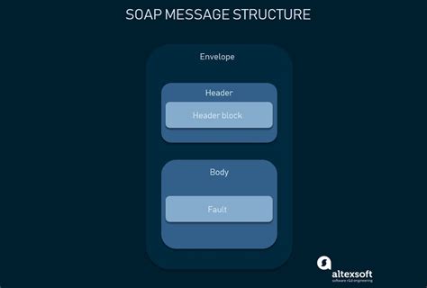 What Is Soap Api Formats Protocols And Architecture What Is Soap Api Formats Protocols And Architecture