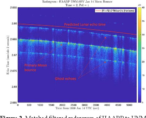 Figure 1 From Hf Bistatic Radar Experiments With Haarp Unm Lwa And