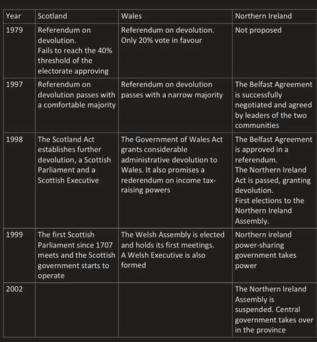 Constitution Devolved Bodies In The Uk And The Impact Of Devolution On