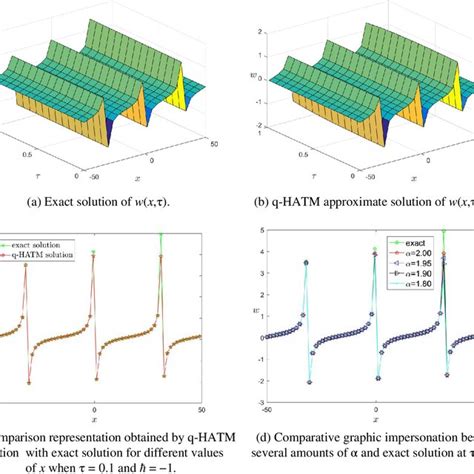 Shape Of Group Of Second Order Analytical Solutions Wx τ Obtained By