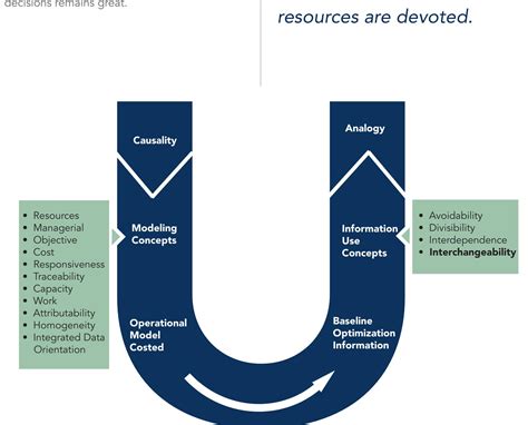 Figure 32 Conceptual Framework For Managerial Costing