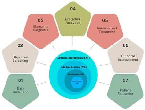 Advancing Glaucoma Care Encyclopedia Mdpi