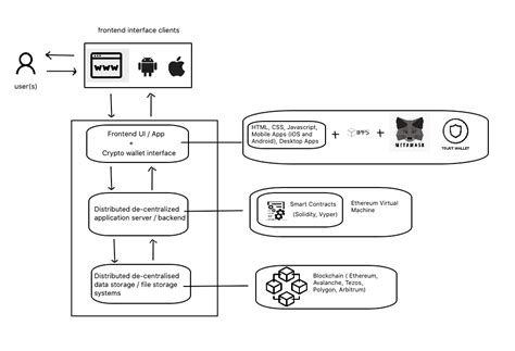 Web3 Dapps What Are These Exactly And How It Differs From Conventional