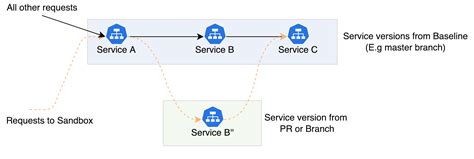 Set Up Header Propagation Signadot