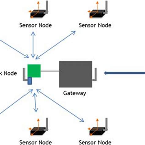 Physical Configuration Of The Car Parking Monitoring System Download
