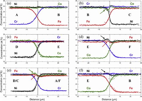 Concentration Profiles From The Six Different Diffusion Couples Shown