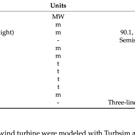 15 Mw Floating Offshore Wind Turbine System General Properties Download Scientific Diagram