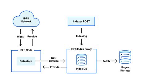 Dịch vụ CloudFlare IPFS Gateway Việt Nam EcoCloud VN