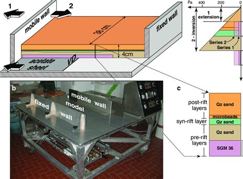 Basin Inversion Analogue Modelling Presented In This Work A Download Scientific Diagram