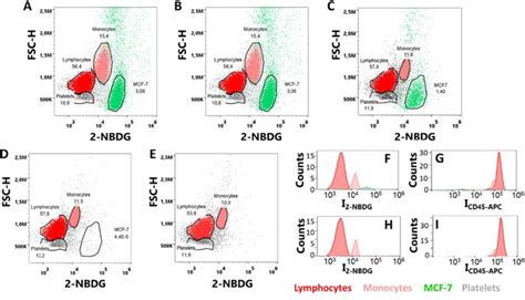 Ae Flow Cytometry Plots Of Mcf 7 And Pbmcs Samples With Cell Ratios
