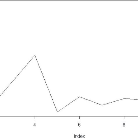The Index Plot For Mcd Mds For The Girl Group Dental Dataset Download Scientific Diagram