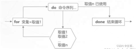 shell脚本 循环语句for shell脚本for循环执行命令行 csdn博客