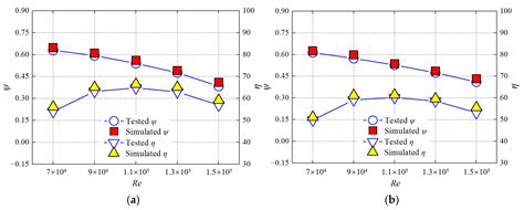 Unsteady Flow Behaviors And Vortex Dynamic Characteristics Of A Marine