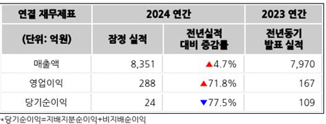 평화홀딩스 작년 연간 연결 영업이익 288억전년비 71↑