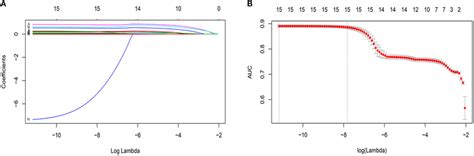Features Selection By Least Absolute Shrinkage And Selection Operator Download Scientific
