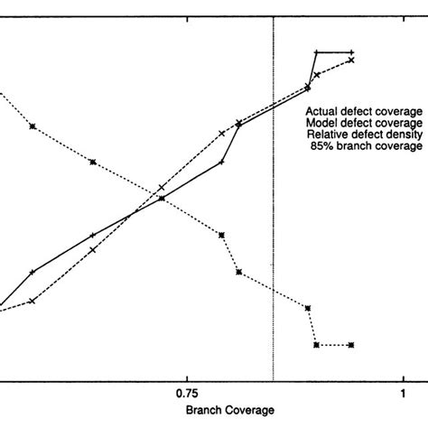 Fault Coverage And Relative Defect Density Ds3 Download Scientific Diagram