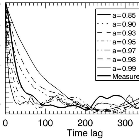 Autocorrelation Functions Of One Specific Measurement And Simulation